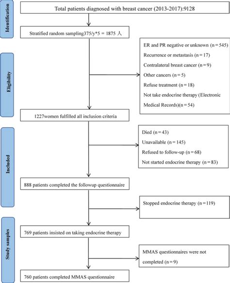 Adherence Status To Adjuvant Endocrine Therapy In Chinese Women With