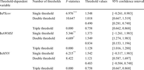 Testing For The Threshold Effects And Threshold Value Estimation Download Scientific Diagram