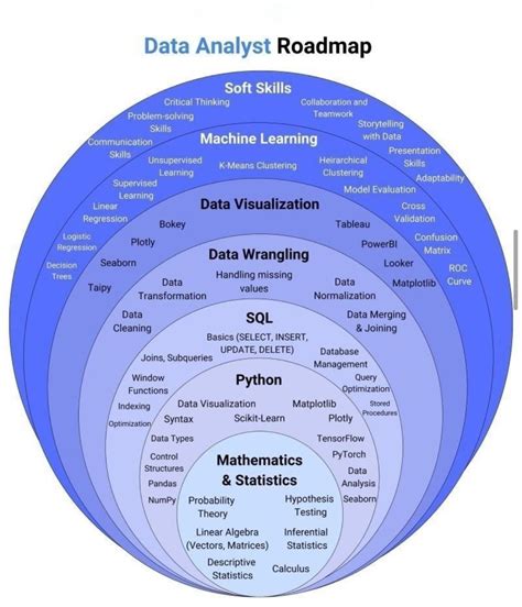 Dataanalytics Sql Python Powerbi Bigdata Machinelearning