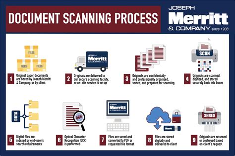 Scanning And Digital Document Services Joseph Merritt And Company