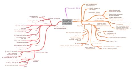 Ip Addresses Subnets And Cidr Notation Ip Addresses Communication