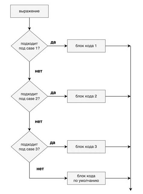 Операторы C Switch Case Как использовать их в программировании