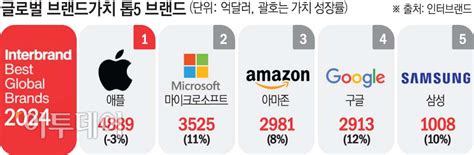삼성전자 브랜드가치 사상 첫 1000억 달러 돌파… 현대차 30위 등극 이투데이