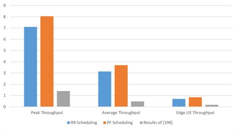 Comparison Of Simulation Statistics For Rr And Pf Scheduler With Ali Download Scientific