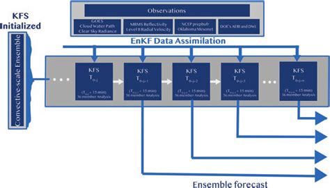 4 A Simple Kilometre Scale Ensemble Data Assimilation Timeline This Download Scientific