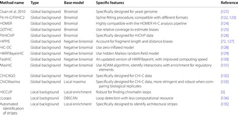 Methods For Identification Of Statistically Significant Interactions