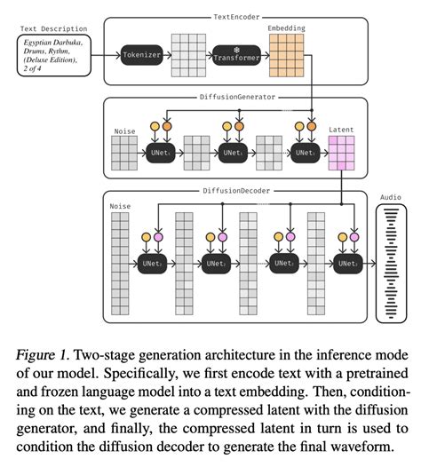 苏黎世联邦理工学院 基于长程上下文潜扩散的文本到音乐生成 智源社区