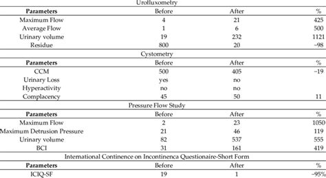 Absolute Values And Percentage Variation Of The Results Of Download Scientific Diagram