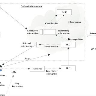 An Example Of An Authorization Matrix Download Scientific Diagram