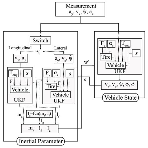 Pdf A Novel Approach For Vehicle Inertial Parameter Identification