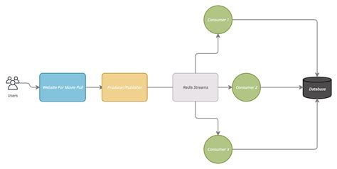 Event Driven Architecture With Redis Streams Using Spring Boot By