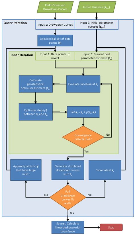 Flowchart For Inversion Method Showing Outer Iteration Loop