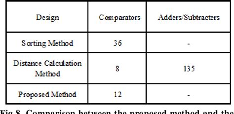 Figure 8 From Design And Implementation Of Median Filter By Using