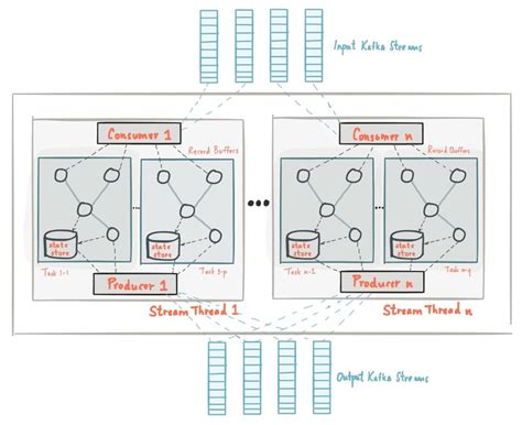 Kafka Streams The Complete Guide Instaclustr