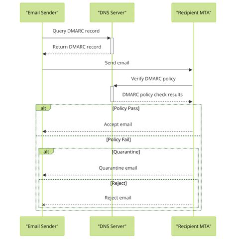 What Is DMARC How Does DMARC Work Nimbl Email Marketing