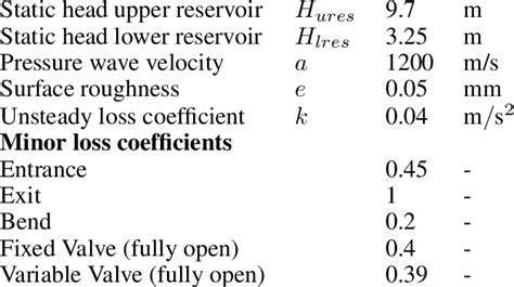 Model Parameters Used For The Simulations Download Scientific Diagram