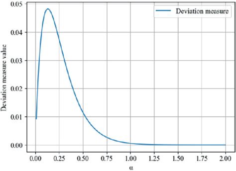 Figure 1 From Weierstrass Method Of Analogue Signal Approximation Semantic Scholar
