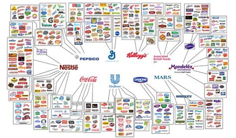 Graph Theory On Food Monopolies Networks Course Blog For Info 2040 Cs 2850 Econ 2040 Soc 2090