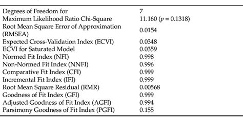 Final Path Model Fit Statistics Download Scientific Diagram