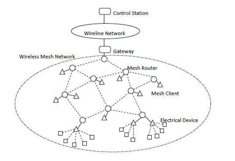 Mesh Topology For Smart Grid Network Download Scientific Diagram