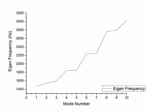 10 Frequency Mode Diagram Of Model H Download Scientific Diagram