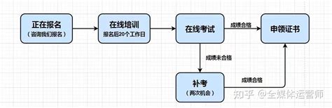 公共关系管理师证书报考条件有哪些？怎么考？报考科目详细介绍 知乎
