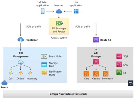 multicloud solutions with the serverless framework