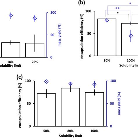 Encapsulation Efficiency Calculated Using Different Separation Download Scientific Diagram