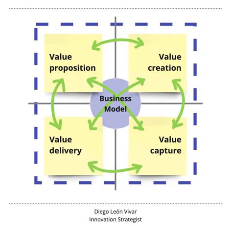 Diego Leon On Linkedin Businessmodeldesign Innovation