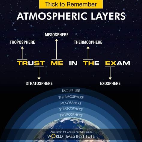 Css Pms With Raza Ansari Atmospheric Layers Sequence Csspmswithraza Islamiyat Punjabi Css
