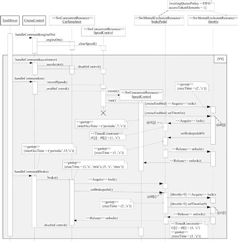 Figure 7 From A Umlmarte Model Analysis Method For Uncovering Scenarios Leading To Starvation
