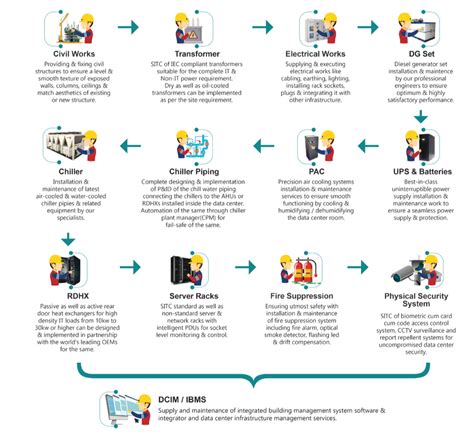 Data Center Setup Data Center Development In India