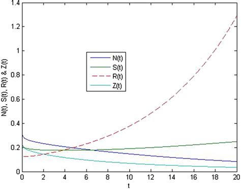 The System Solutions Asymptotic Behavior At Gamma 095 Colour