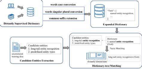 the structure of distantly supervised label automatic construction