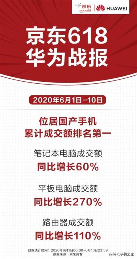 支持國貨京東在行動！華為深度參與京東618，成交額爆炸式增長 每日頭條
