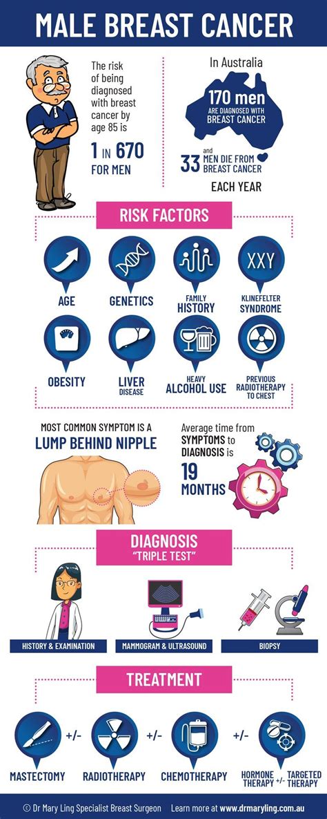 Breast Cancer In Men Dr Mary Ling