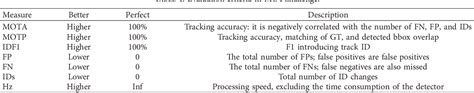 Table 1 From Adaptive Adjustment Object Detection Algorithm Under