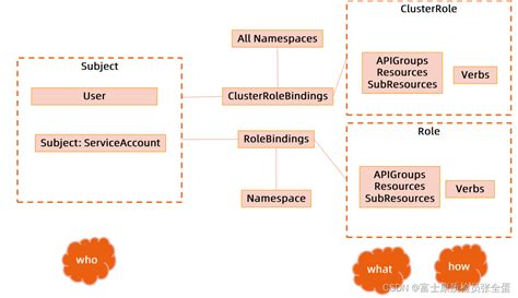 Kubernetes Apiserver高可用与性能优化kube Apiserver Cpu高 Csdn博客