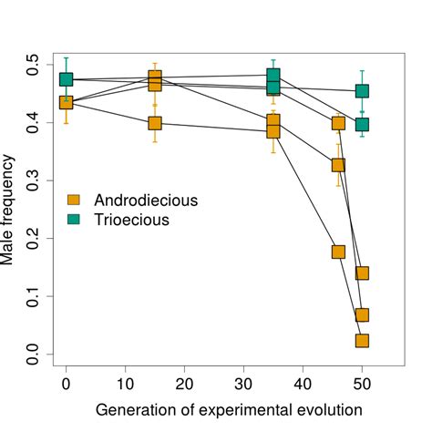Figure S1 Male Frequencies During Experimental Evolution Under