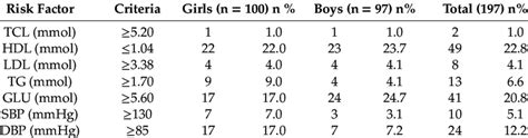 Prevalence Of Cvd Risk Abnormalities By Sex N 197 Download