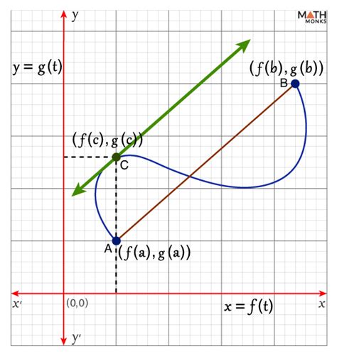 Cauchys Mean Value Theorem Proof Examples And Applications