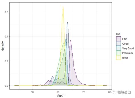 Figdraw 22 Sci文章中绘图之核密度及山峦图 Ggridges 知乎