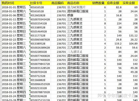 药品销售数据分析案例 知乎