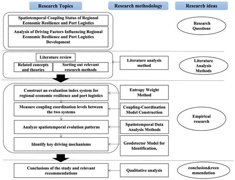 Research On Spatial Temporal Coupling And Driving Factors Of Regional Economic Resilience And