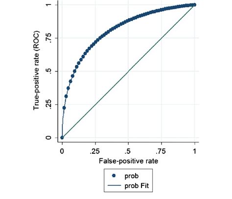 roc curve for the multivariable model predicting good to excellent work