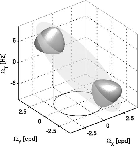 2 Tuning Characteristics Of A Log Gabor Wavelet In Fourier Space