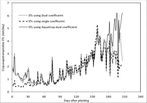 Crop Evapotranspiration Determined Using Single And Dual Coefficient Download Scientific