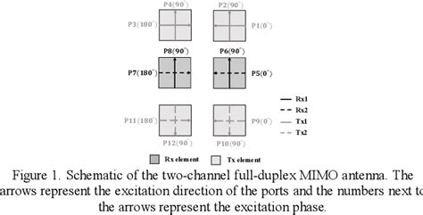 Figure 1 From A Full Duplex Mimo Antenna For Integrated Sensing And