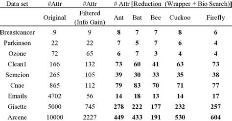 Results Using Filteredwrapper With Bio Search Algorithms Download Scientific Diagram