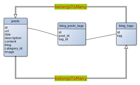 إنشاء مدونة باستخدام Laravel 5 Laravel أكاديمية حسوب